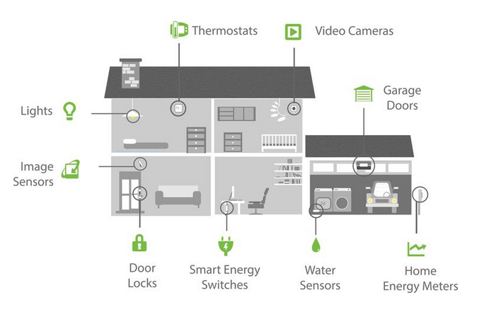 5 Smart Home Devices That Prove Smarter Is Safer | Aiello Home Services ...